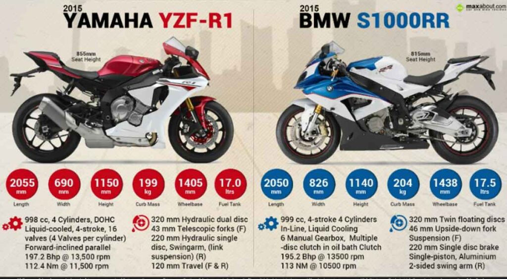 BMW S1000RR vs Yamaha R1: A Head-to-Head Comparison - moto in world